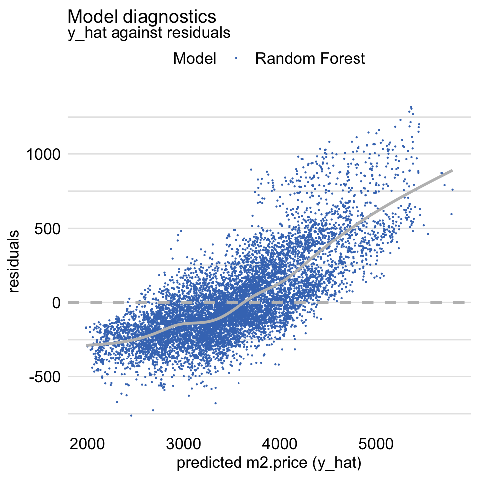 19 Residual diagnostics Plots Explanatory Model Analysis